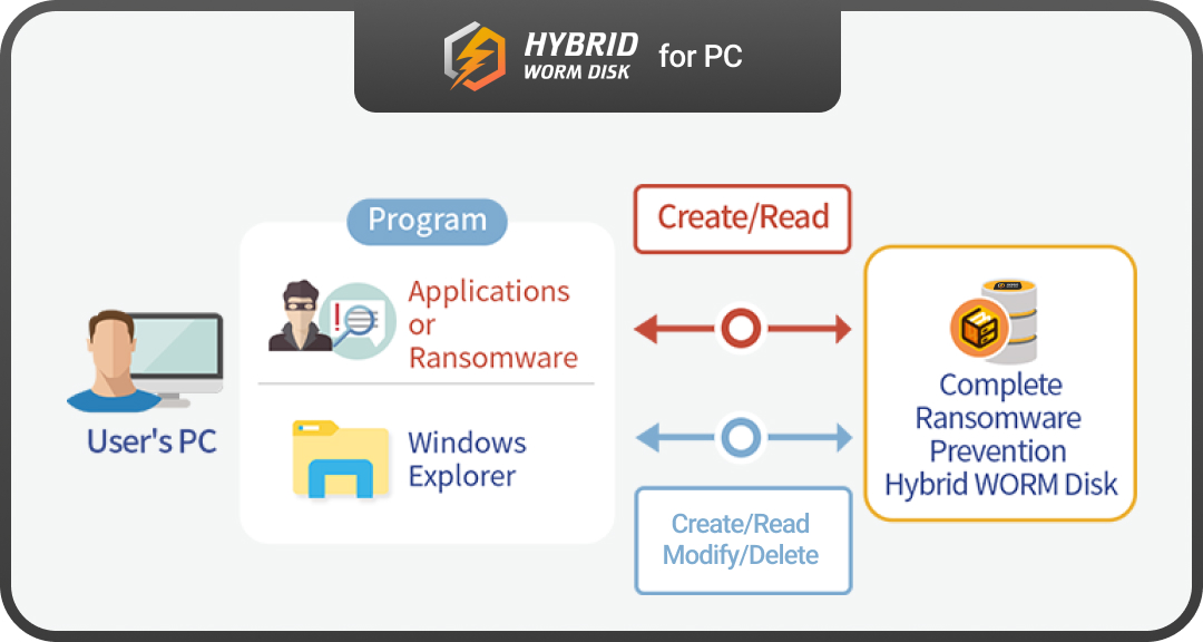 Hybrid WORM Disk – Storage Protection Technology, FilingBox