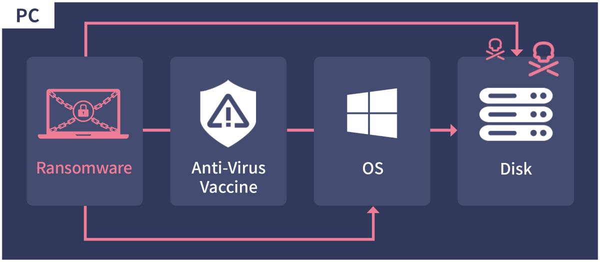 Hybrid WORM Disk – Storage Protection Technology, FilingBox