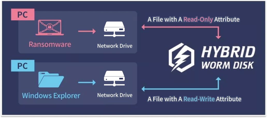 Hybrid WORM Disk – Storage Protection Technology, FilingBox