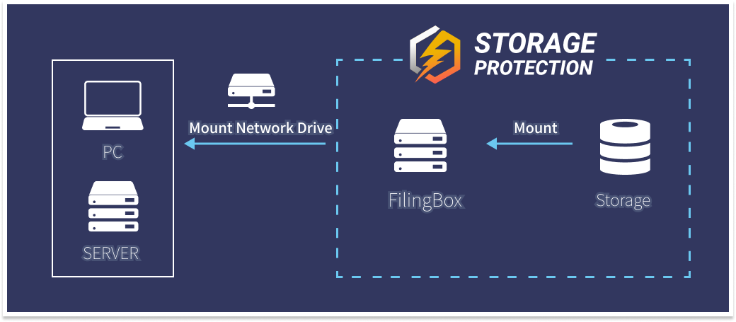 Storage Protection – Storage Protection Technology, FilingBox Storage Protection – Storage Protection Technology, FilingBox
